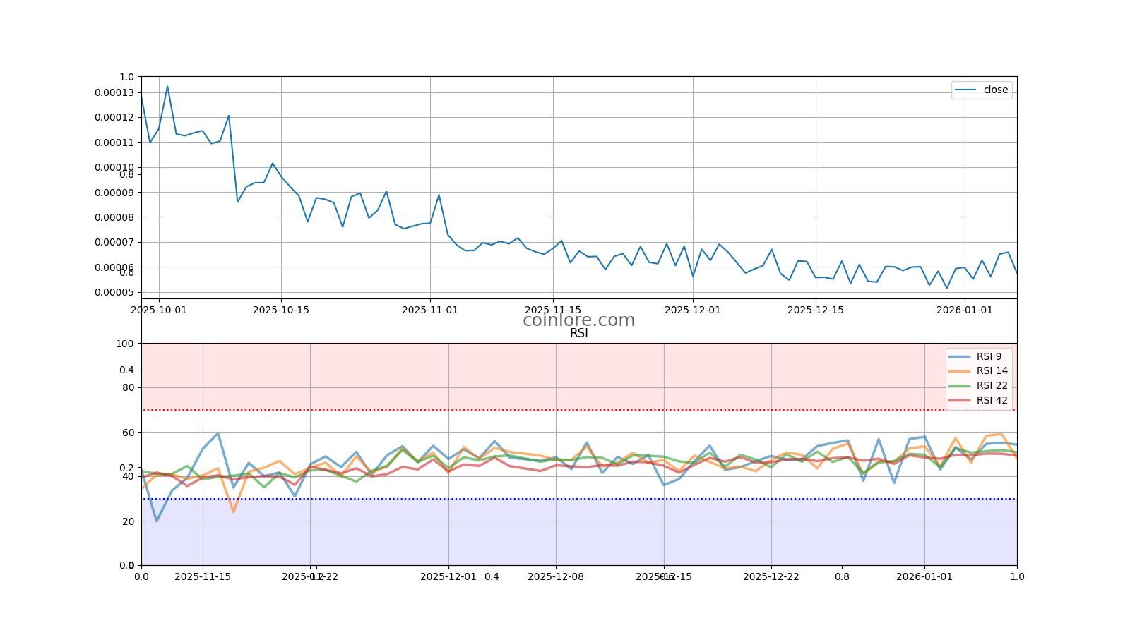 CorgiAI RSI indicator