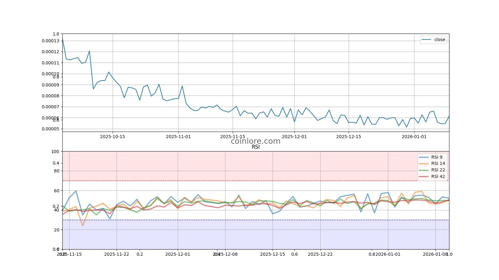 CorgiAI RSI indicator