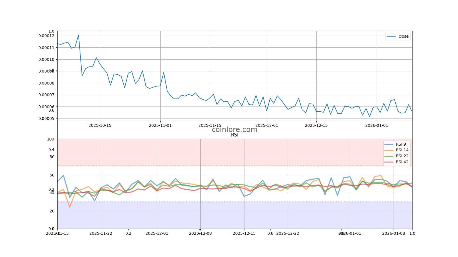 CorgiAI RSI indicator