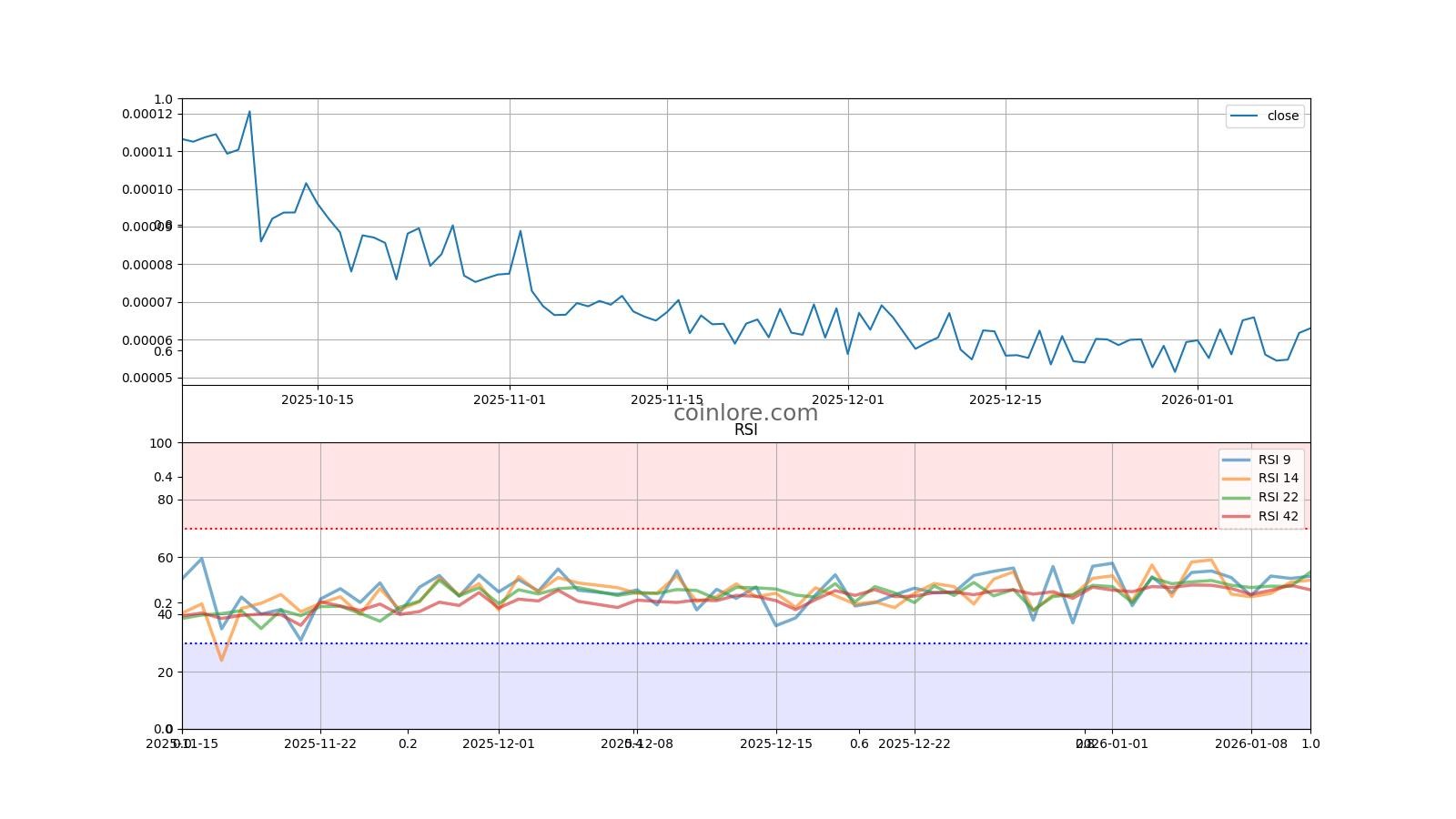 CorgiAI RSI indicator