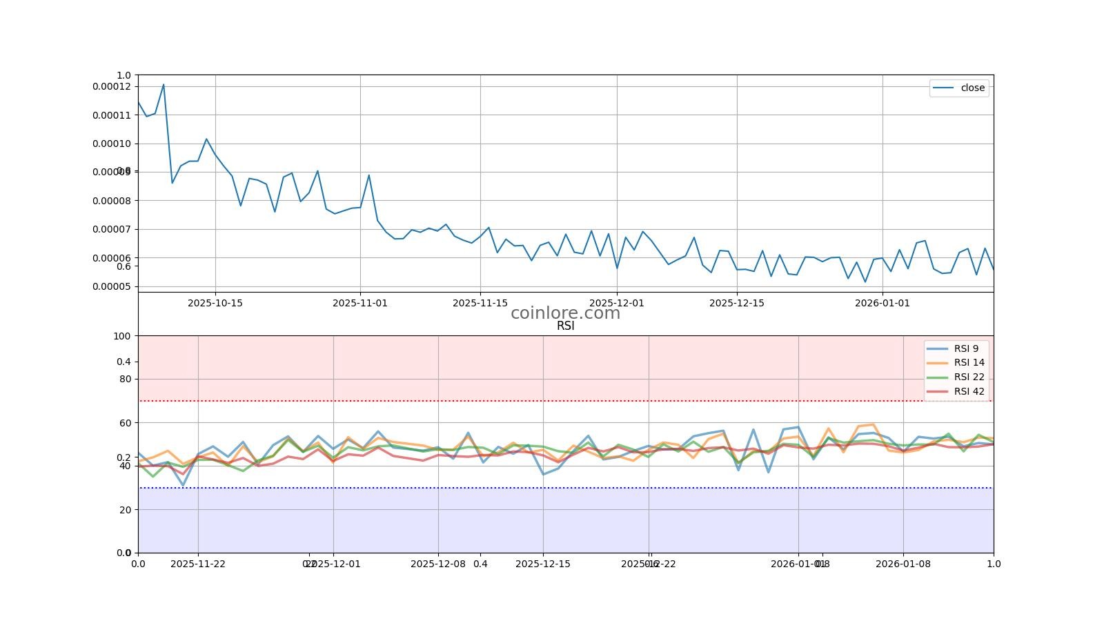 CorgiAI RSI indicator