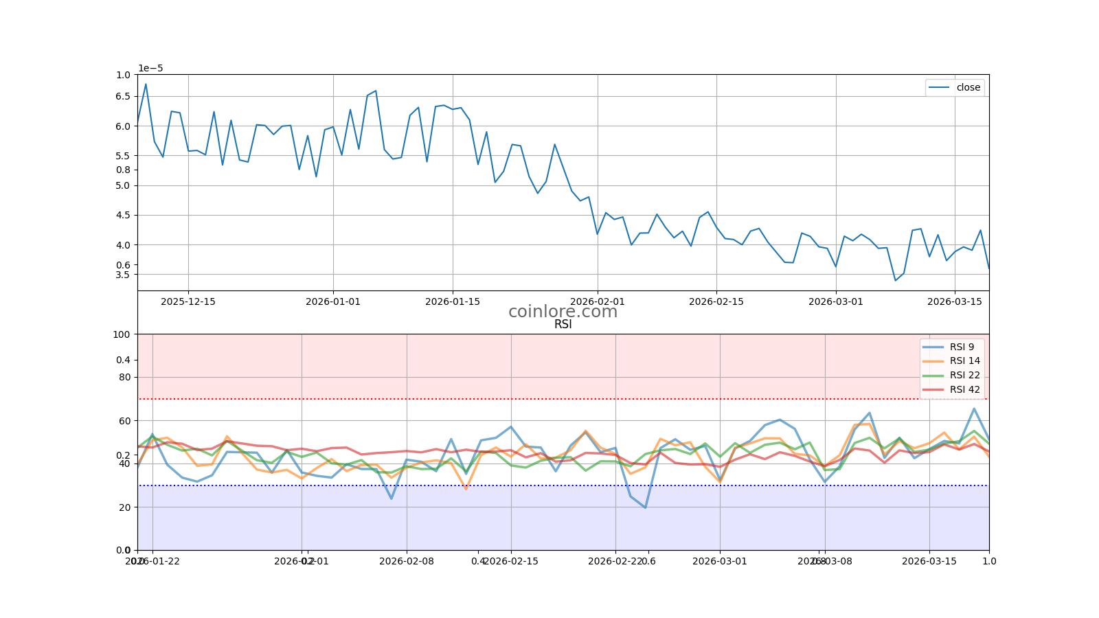 CorgiAI RSI indicator