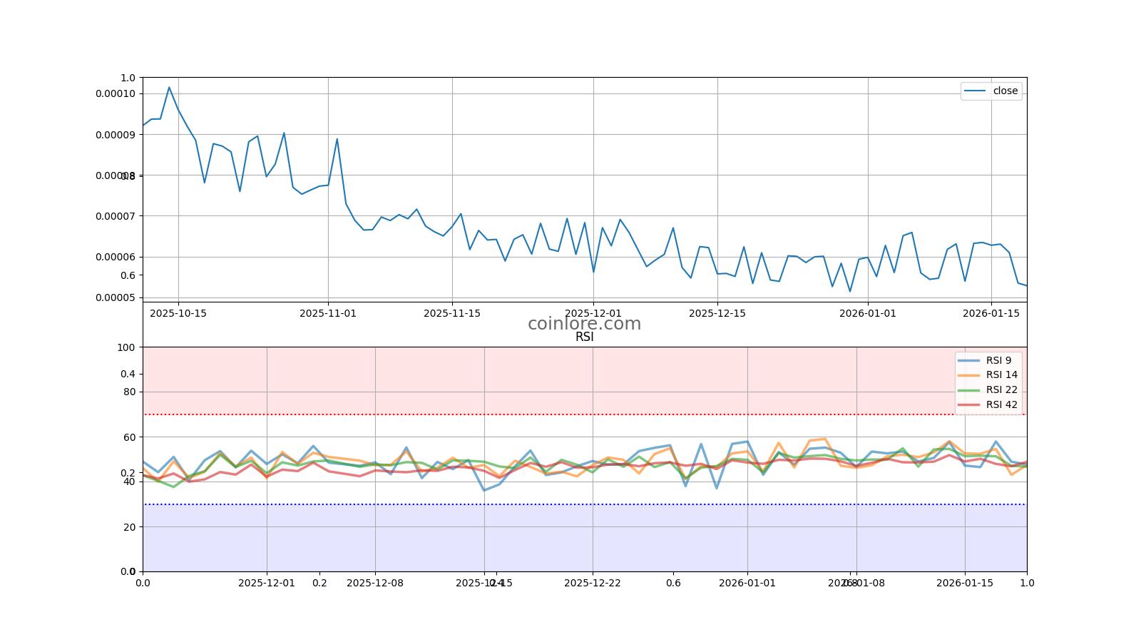 CorgiAI RSI indicator