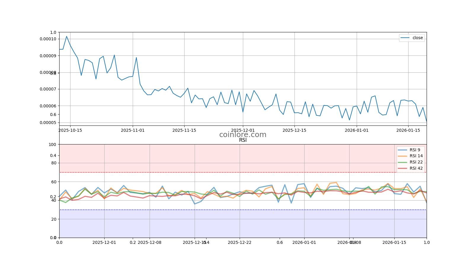 CorgiAI RSI indicator