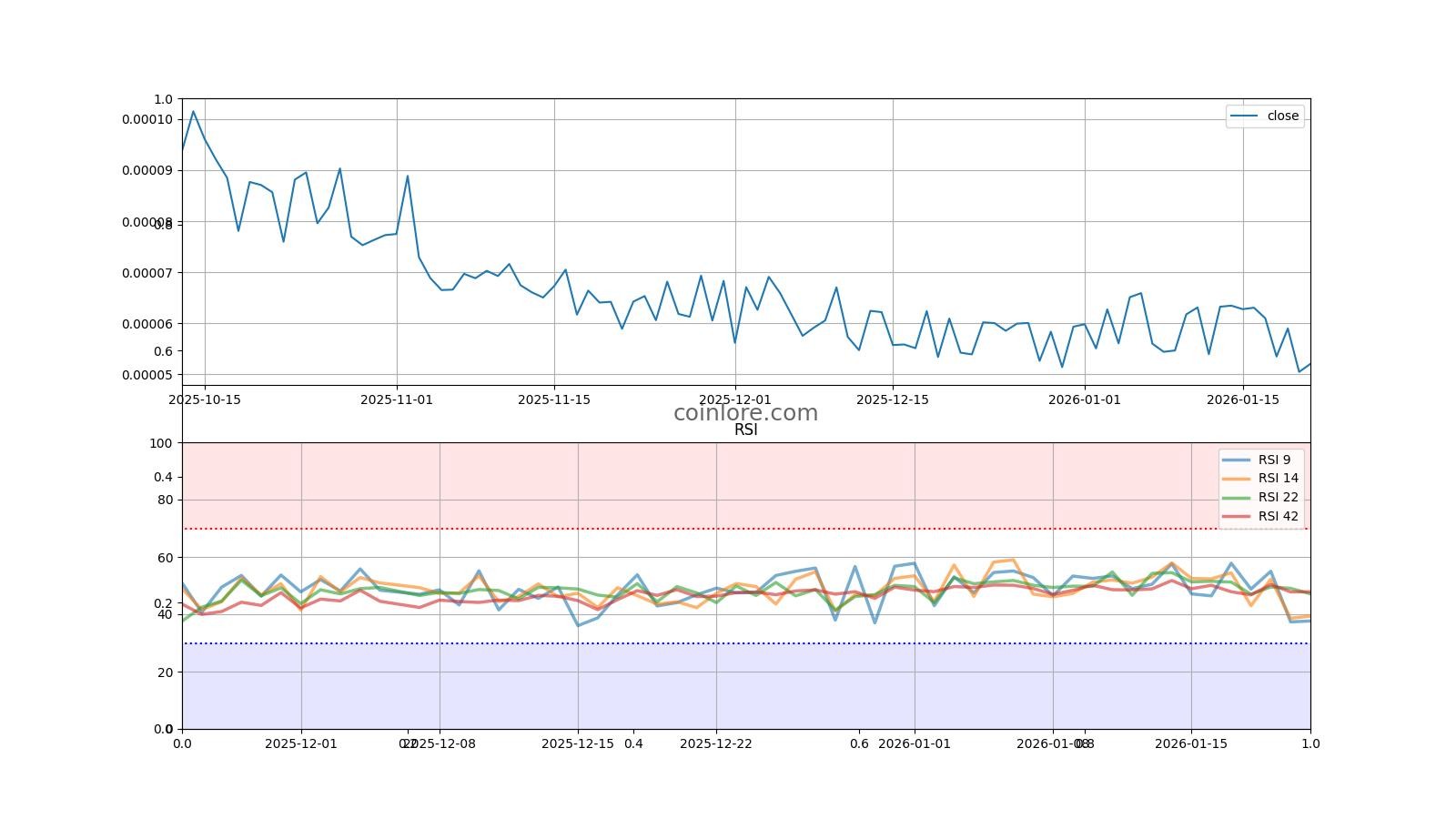 CorgiAI RSI indicator