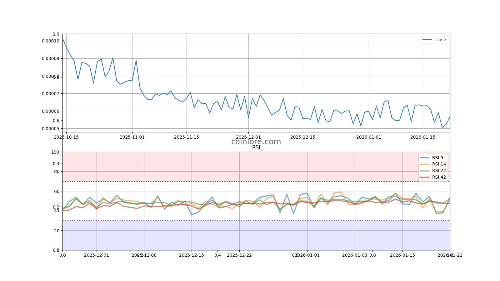 CorgiAI RSI indicator