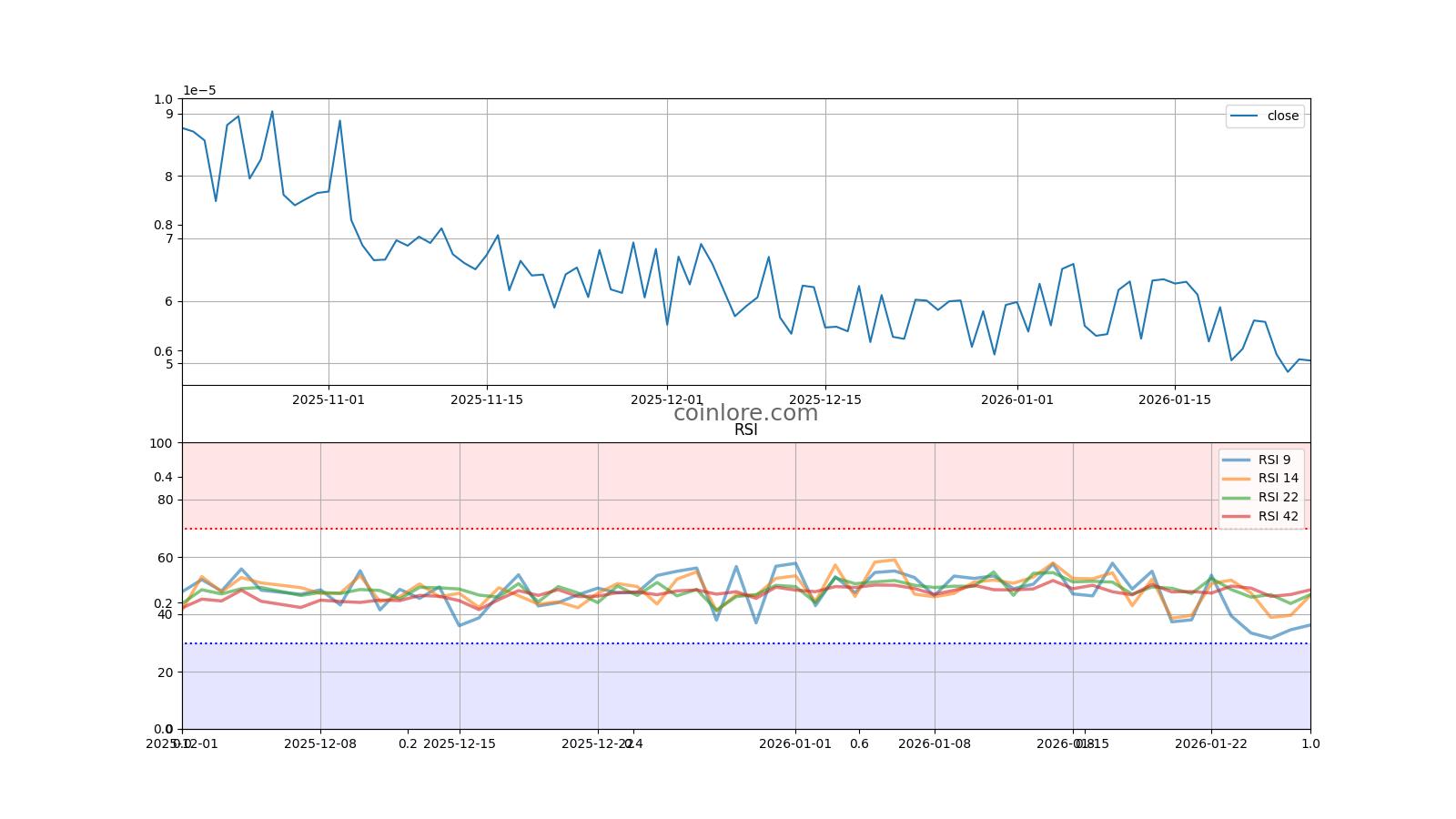 CorgiAI RSI indicator