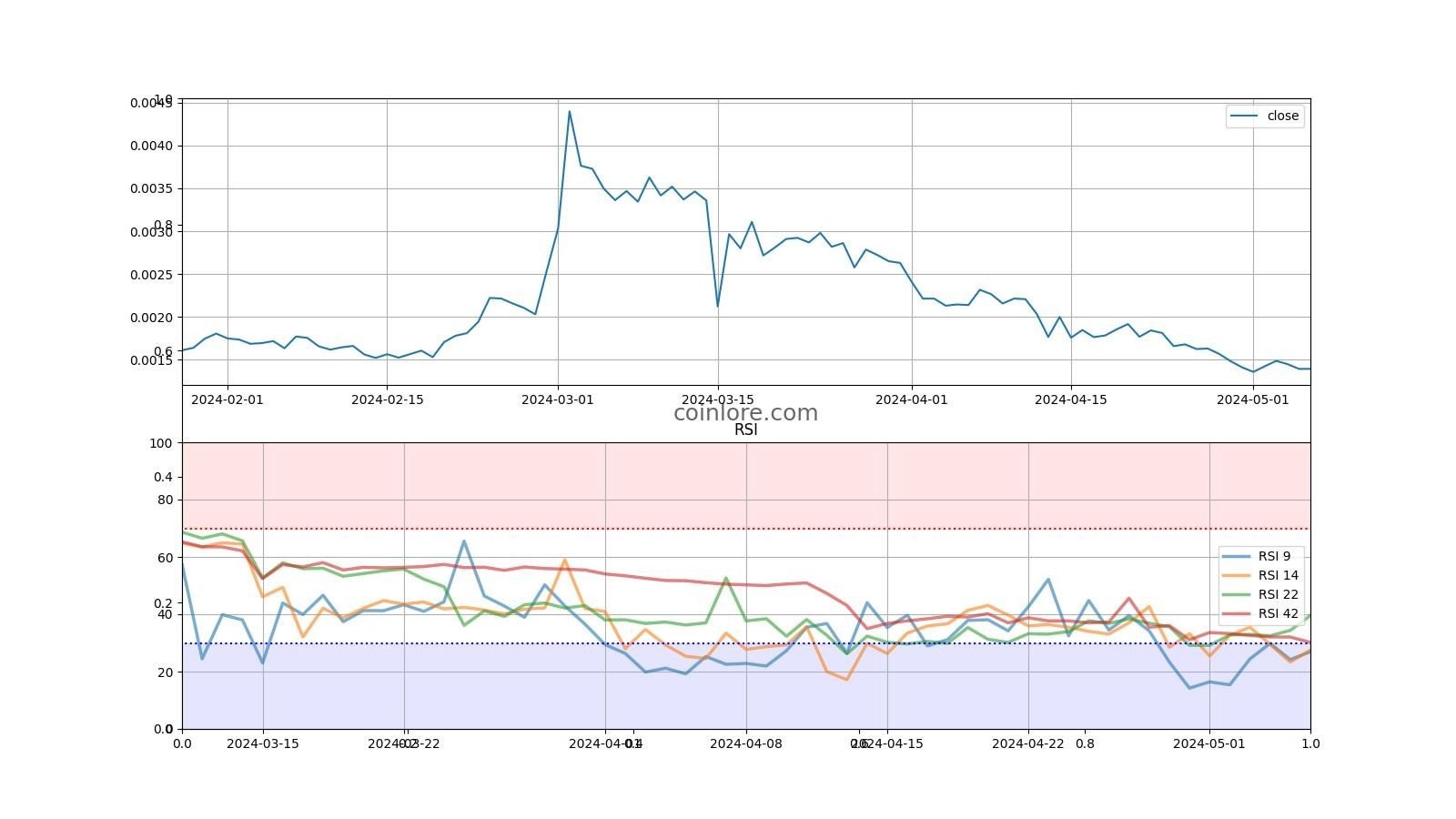 CorgiAI RSI indicator