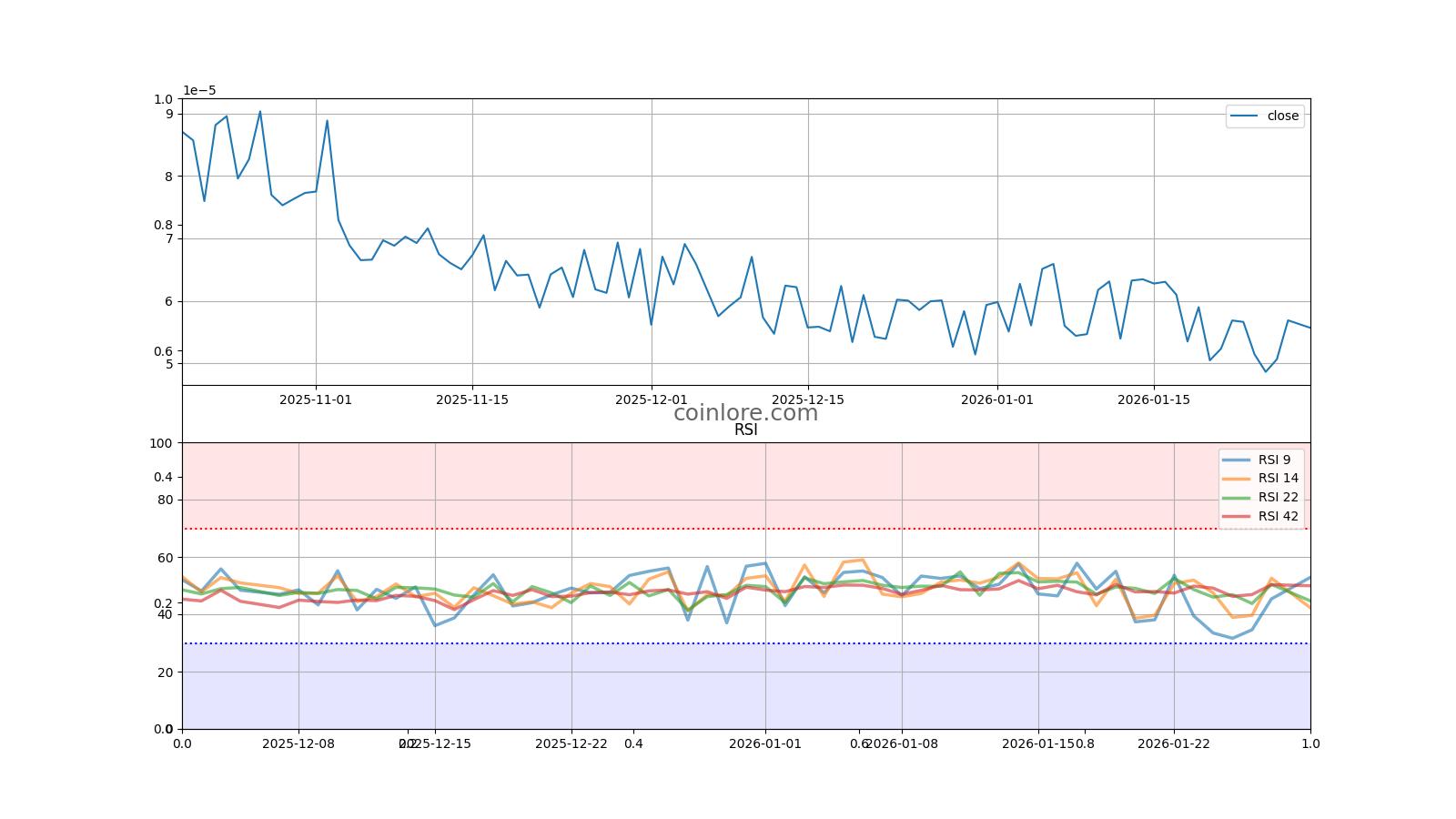 CorgiAI RSI indicator