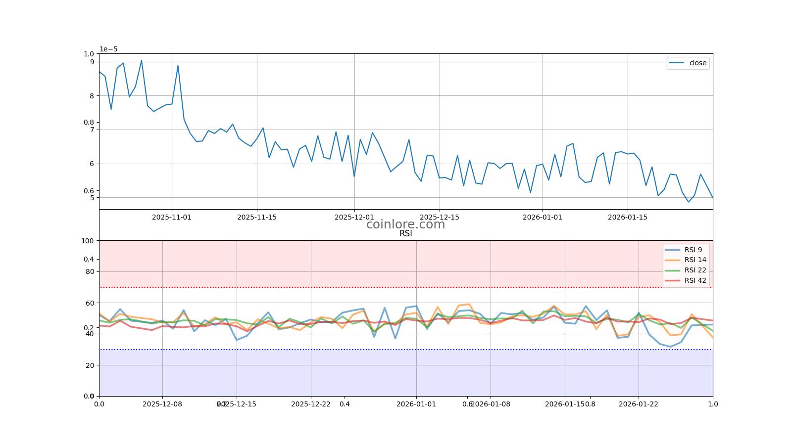 CorgiAI RSI indicator