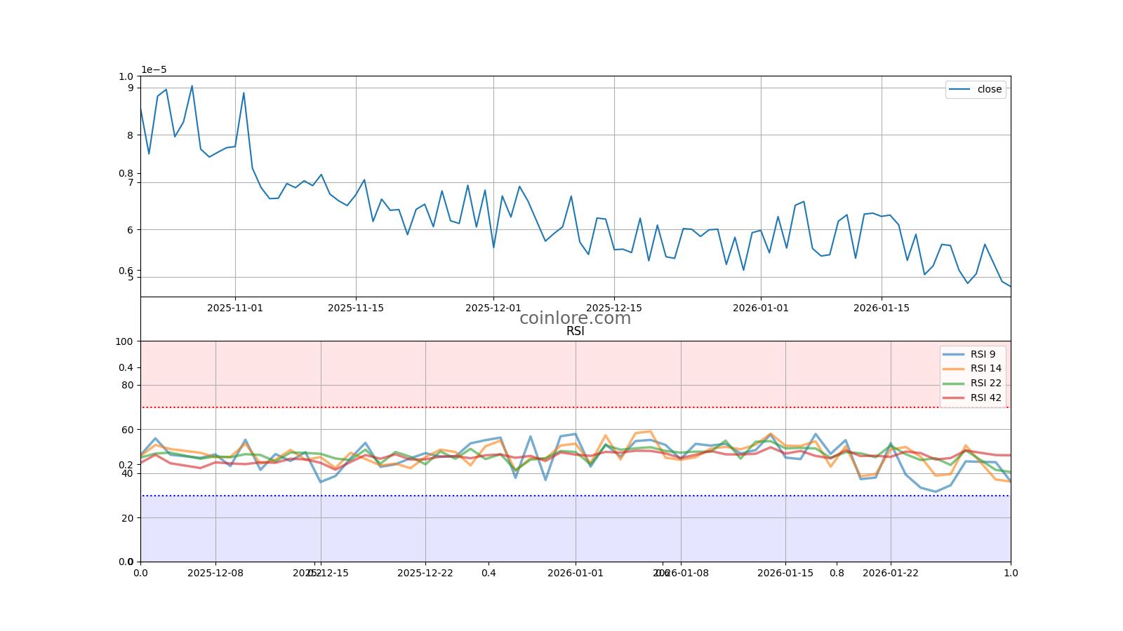 CorgiAI RSI indicator
