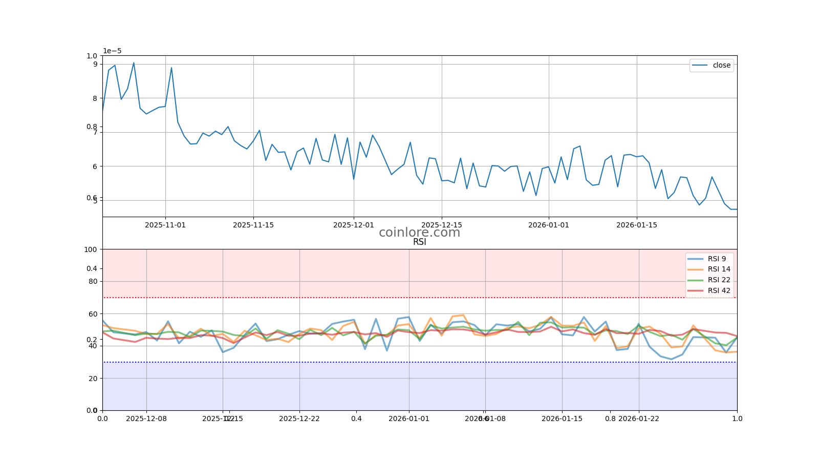 CorgiAI RSI indicator