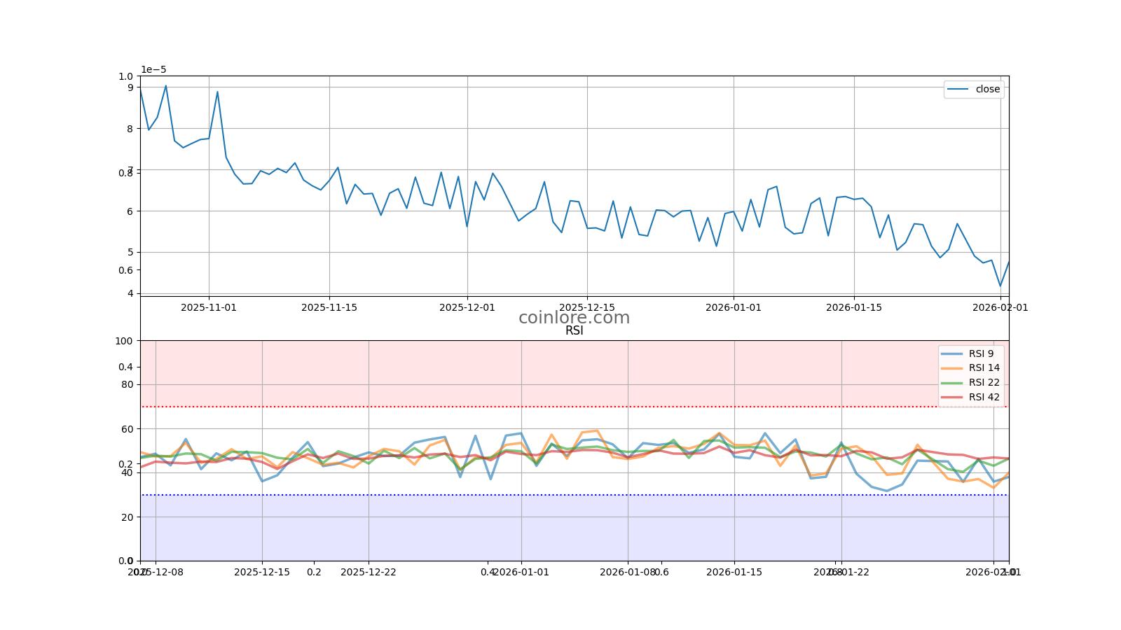 CorgiAI RSI indicator