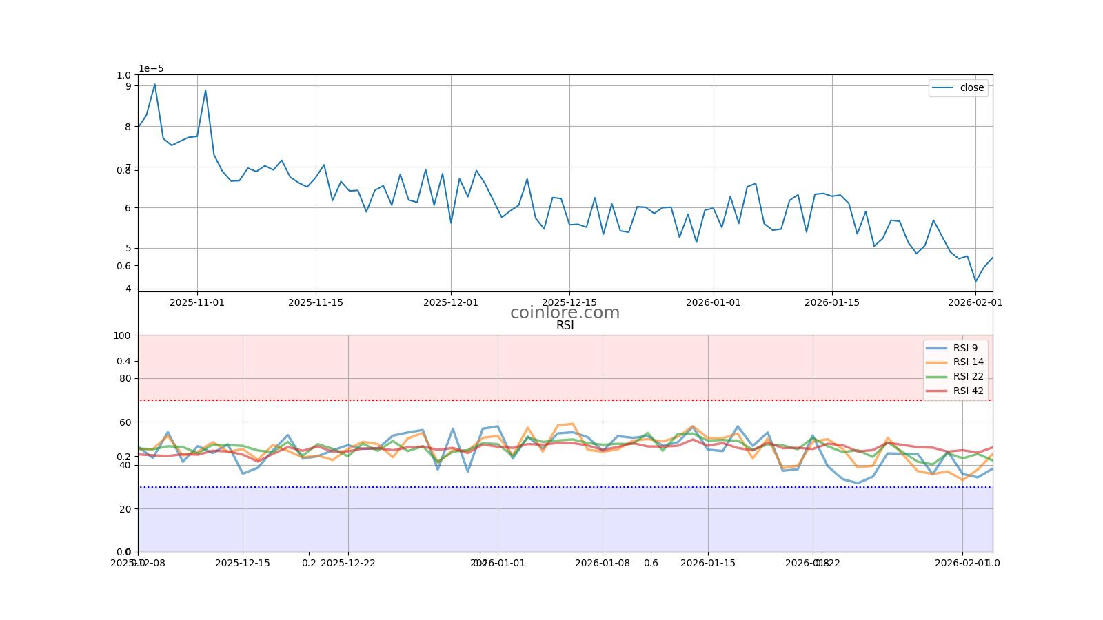 CorgiAI RSI indicator