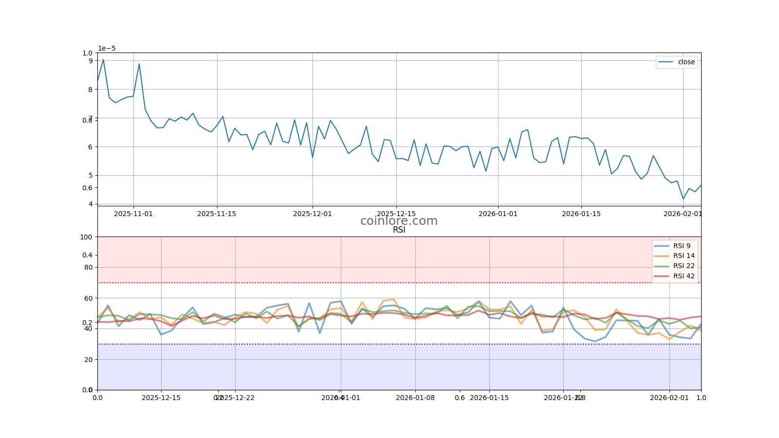 CorgiAI RSI indicator