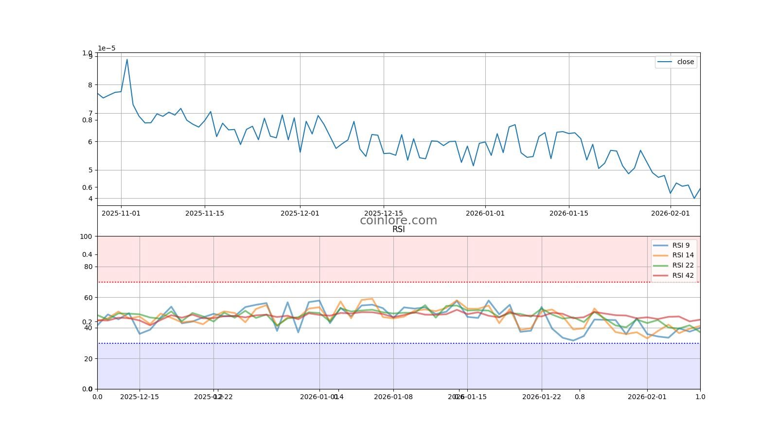 CorgiAI RSI indicator