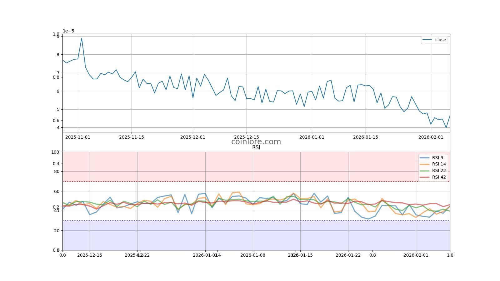 CorgiAI RSI indicator