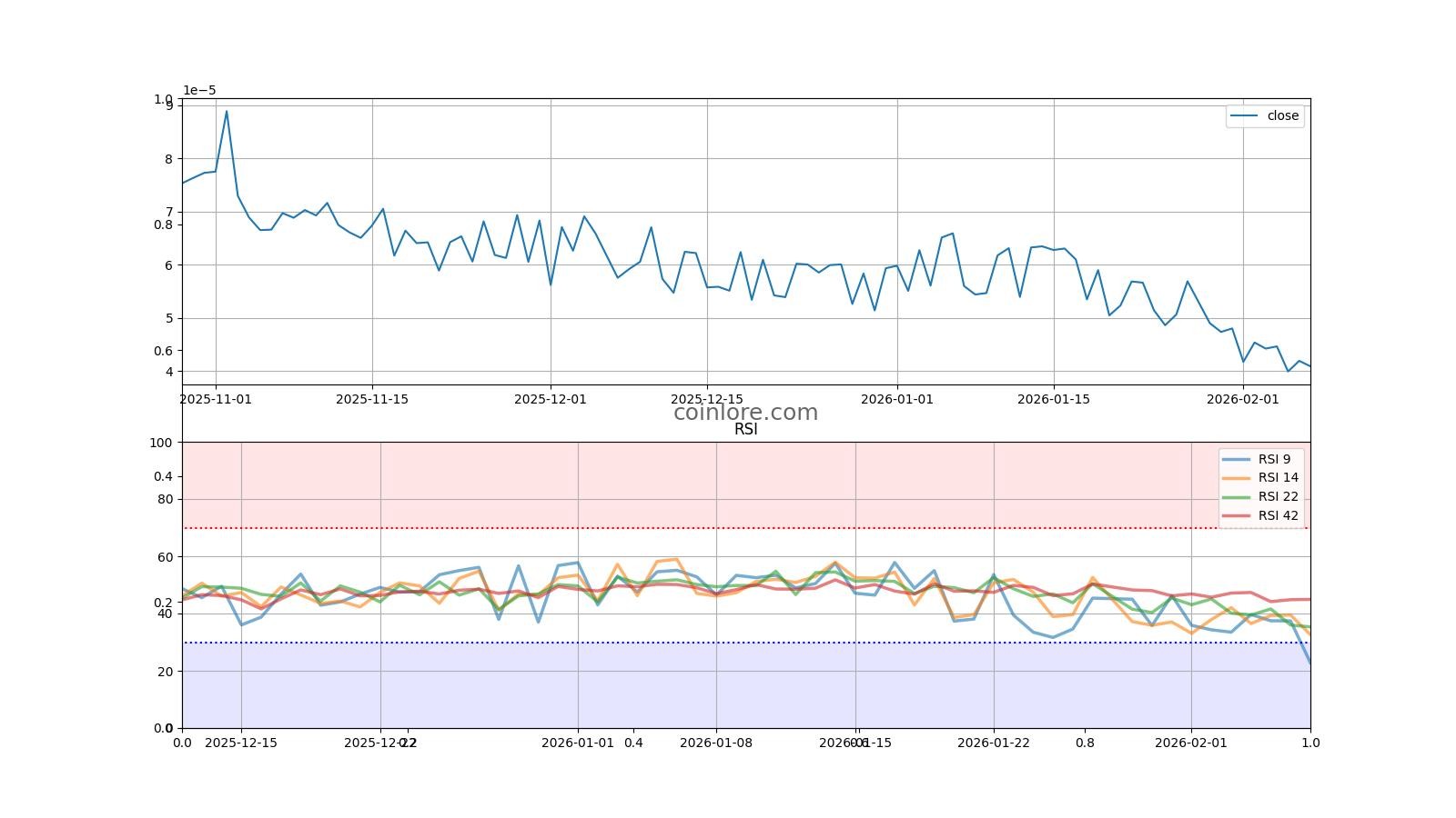 CorgiAI RSI indicator
