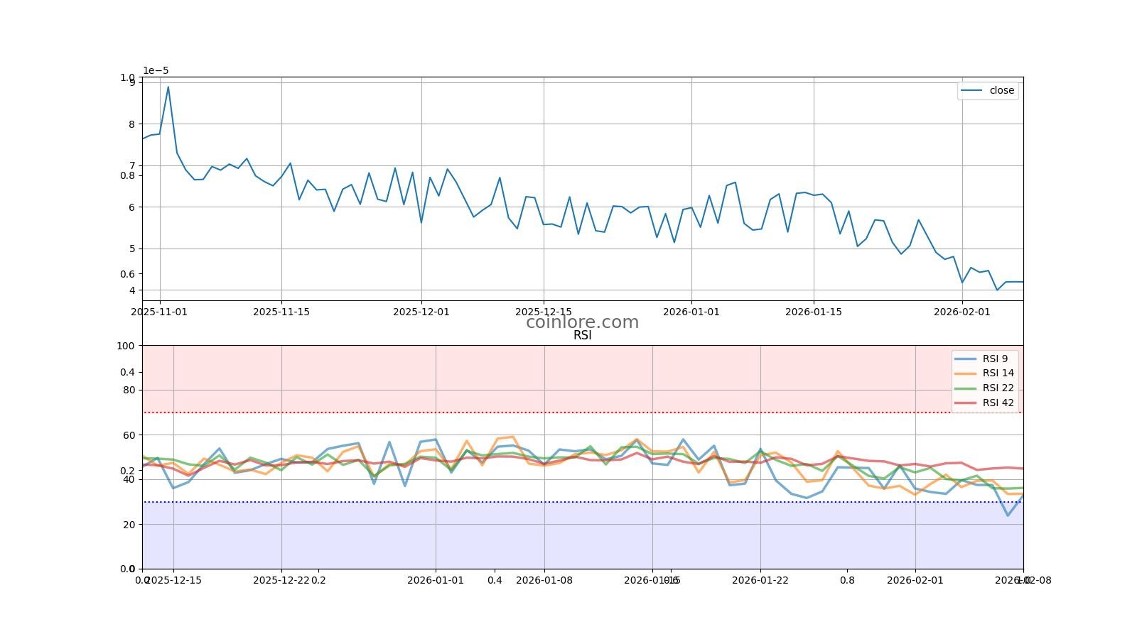 CorgiAI RSI indicator