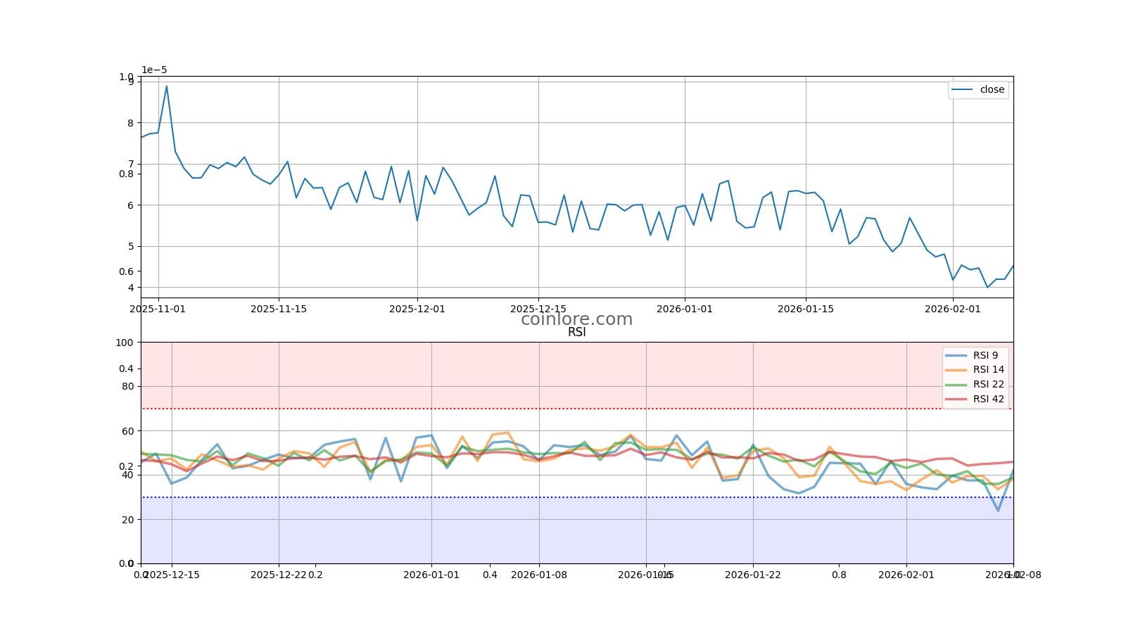 CorgiAI RSI indicator