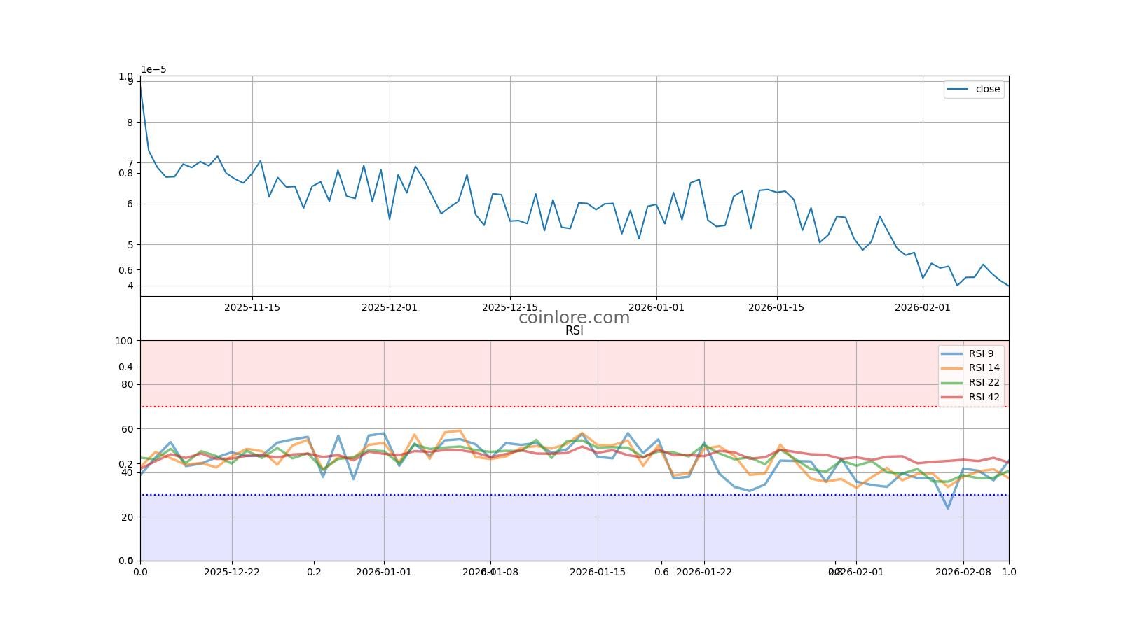 CorgiAI RSI indicator