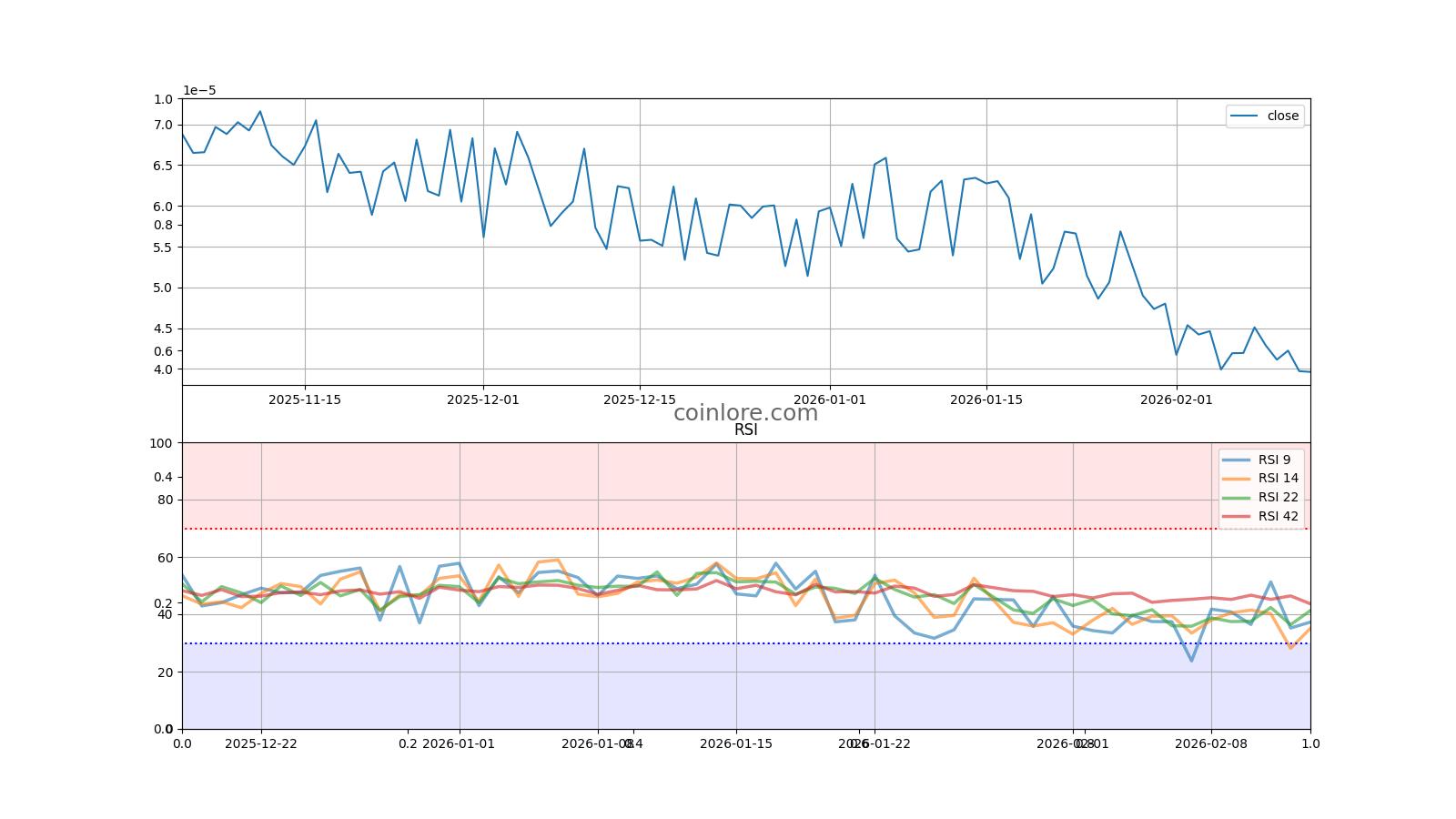 CorgiAI RSI indicator