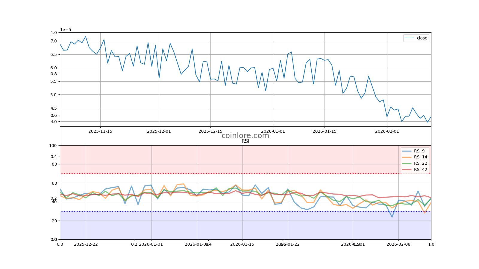 CorgiAI RSI indicator