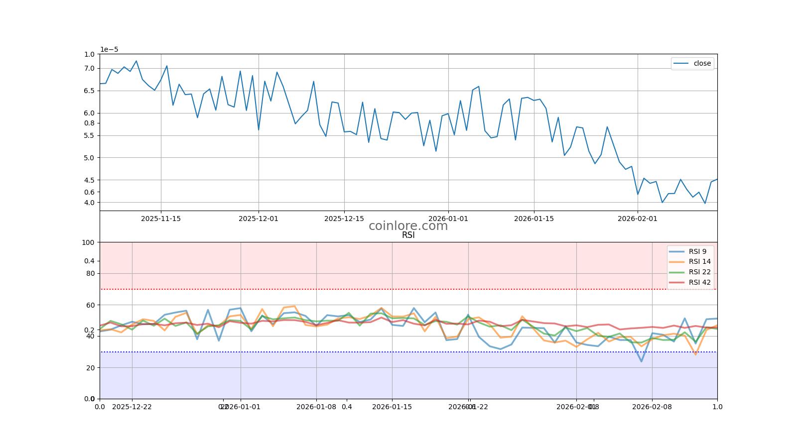 CorgiAI RSI indicator