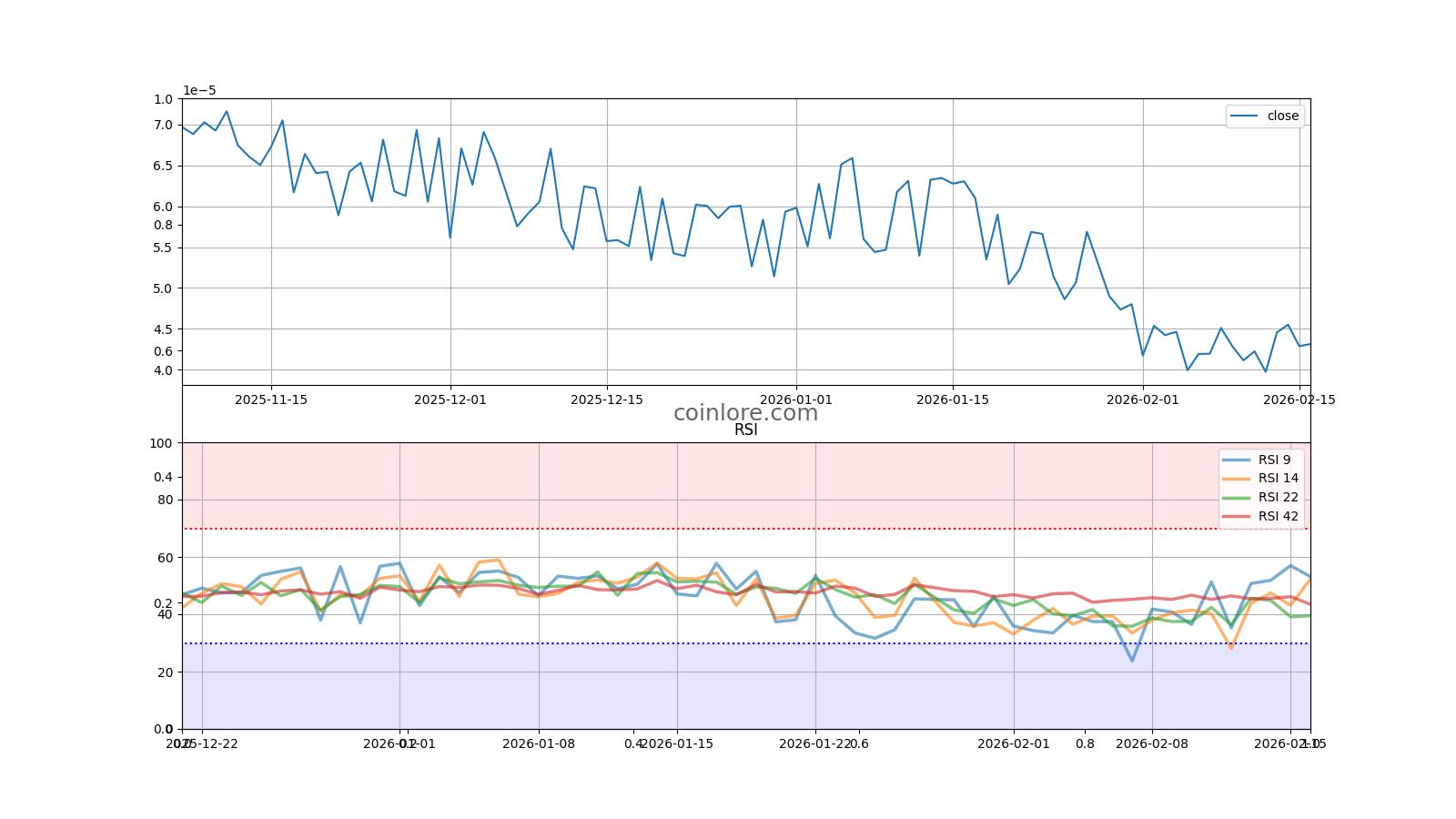 CorgiAI RSI indicator