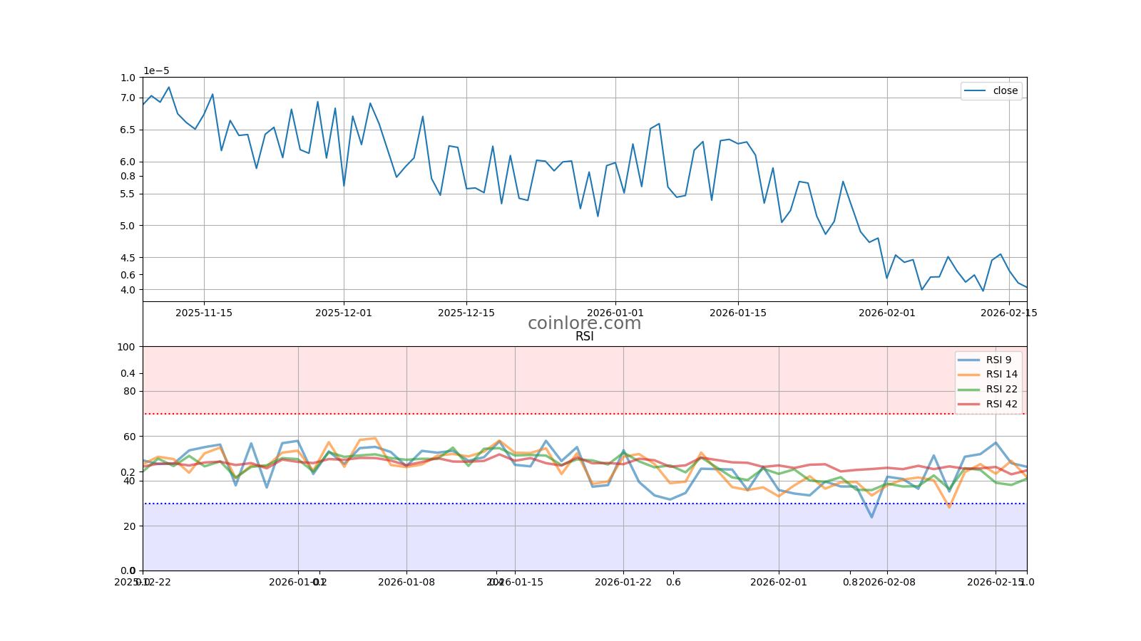 CorgiAI RSI indicator