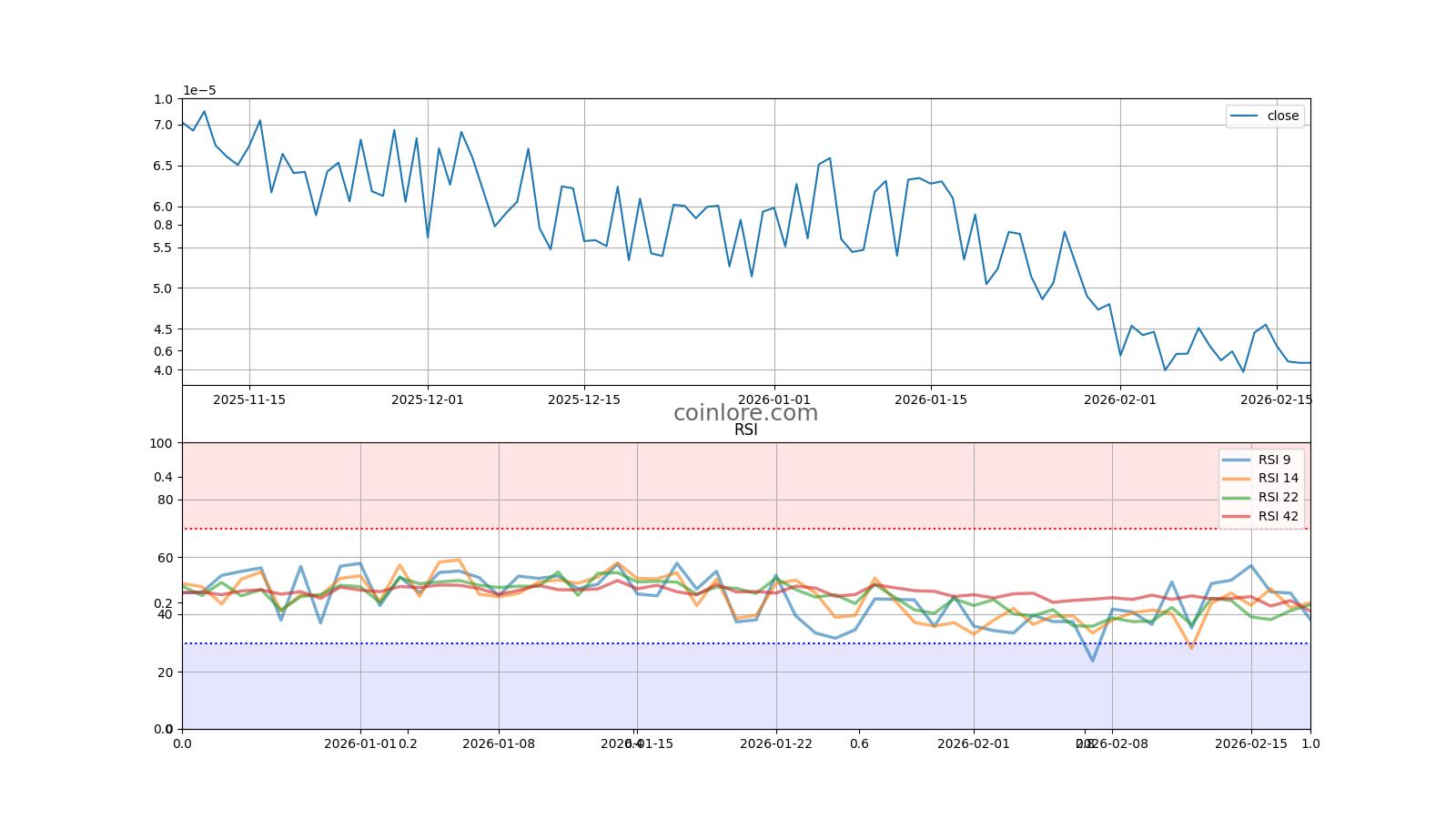CorgiAI RSI indicator