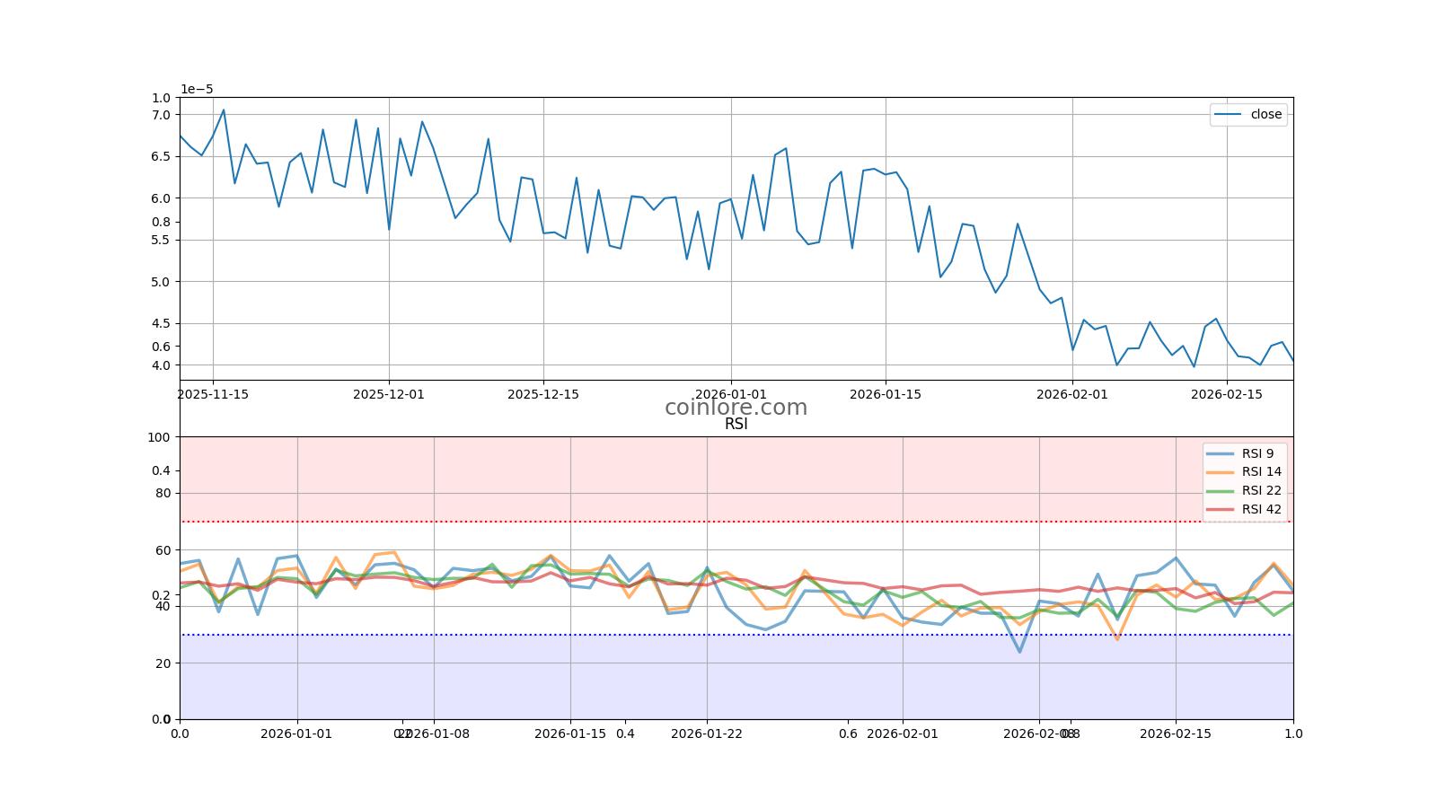 CorgiAI RSI indicator