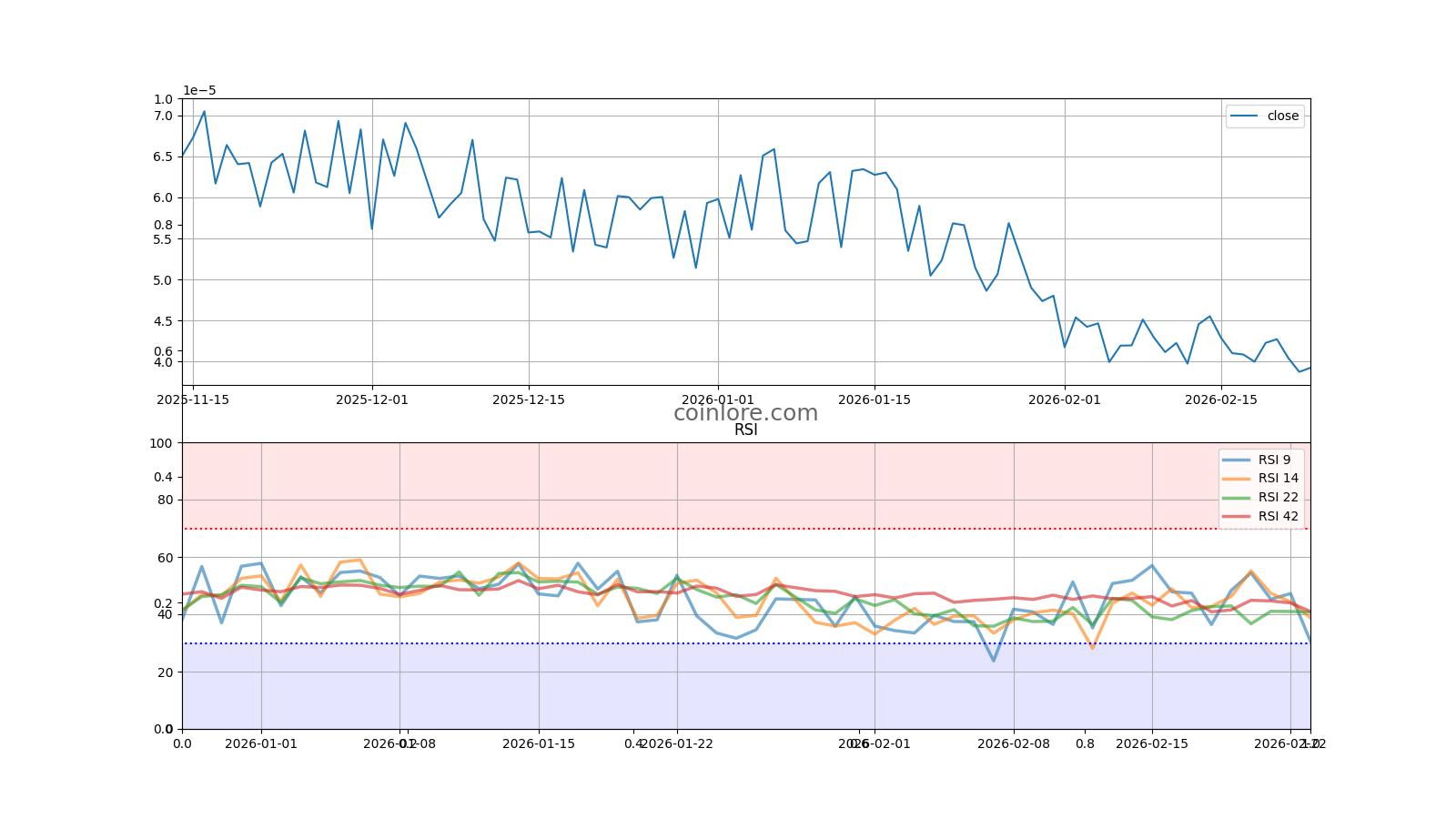 CorgiAI RSI indicator