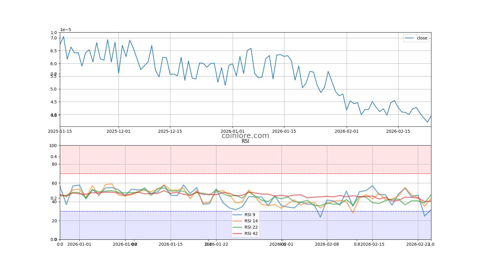 CorgiAI RSI indicator