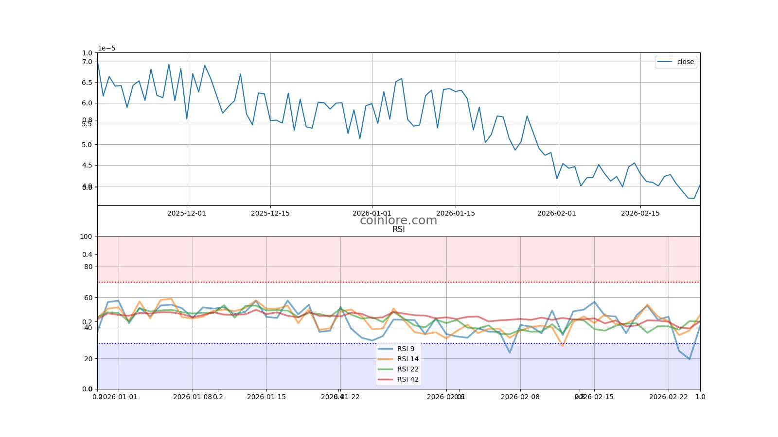 CorgiAI RSI indicator