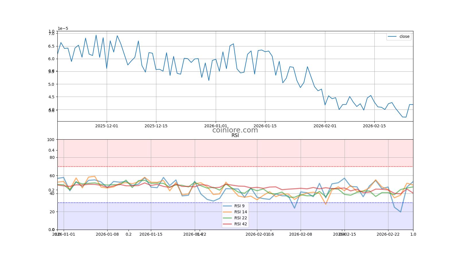 CorgiAI RSI indicator