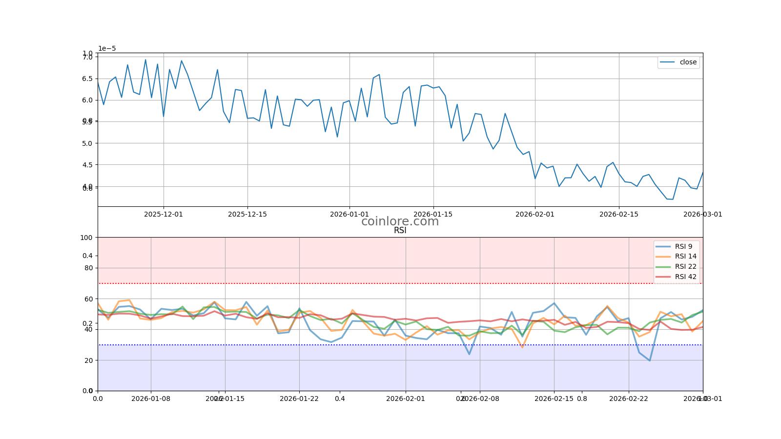 CorgiAI RSI indicator