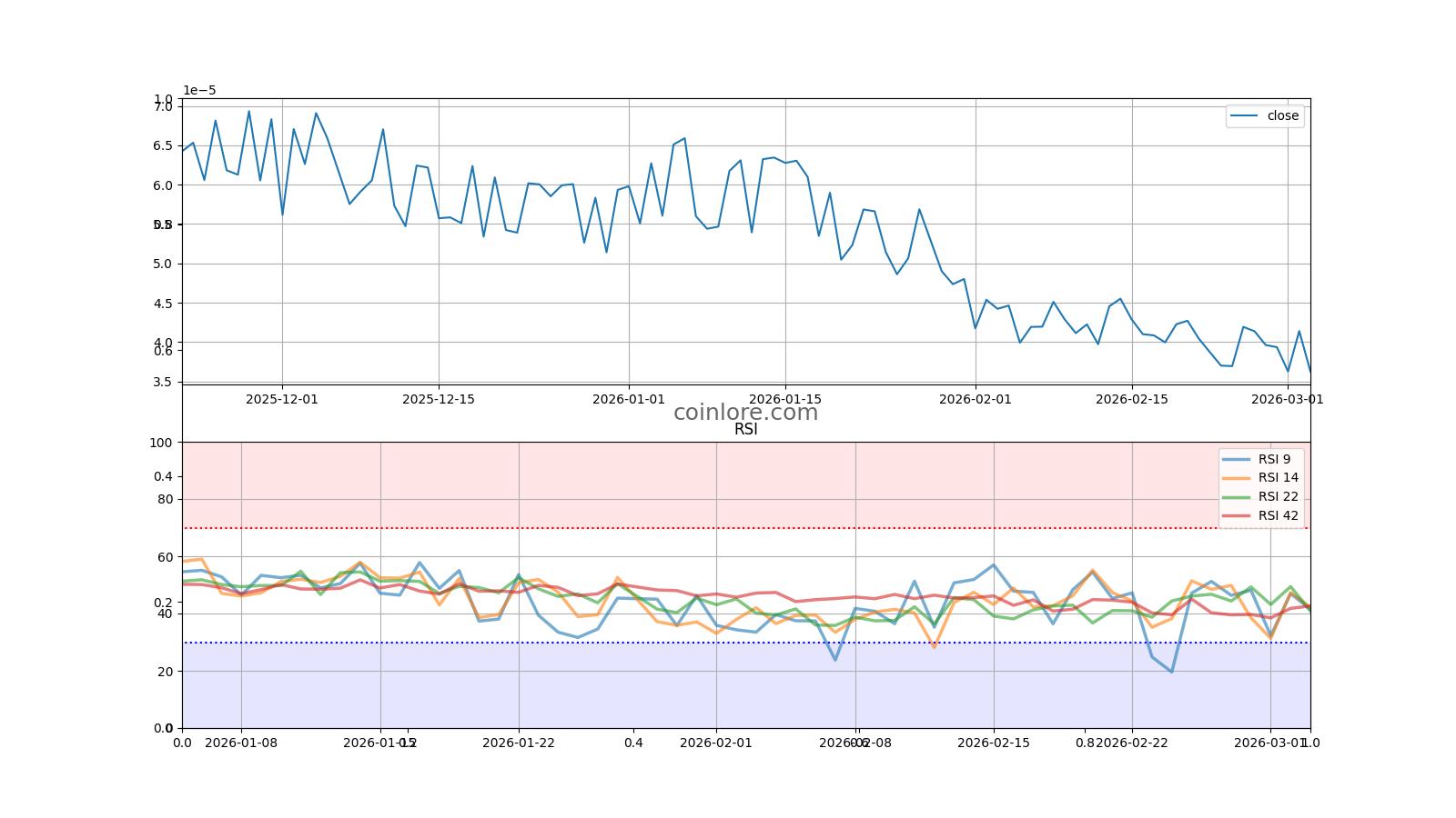 CorgiAI RSI indicator