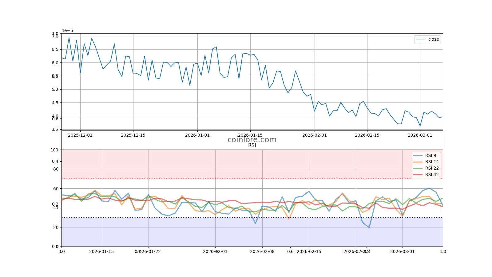 CorgiAI RSI indicator