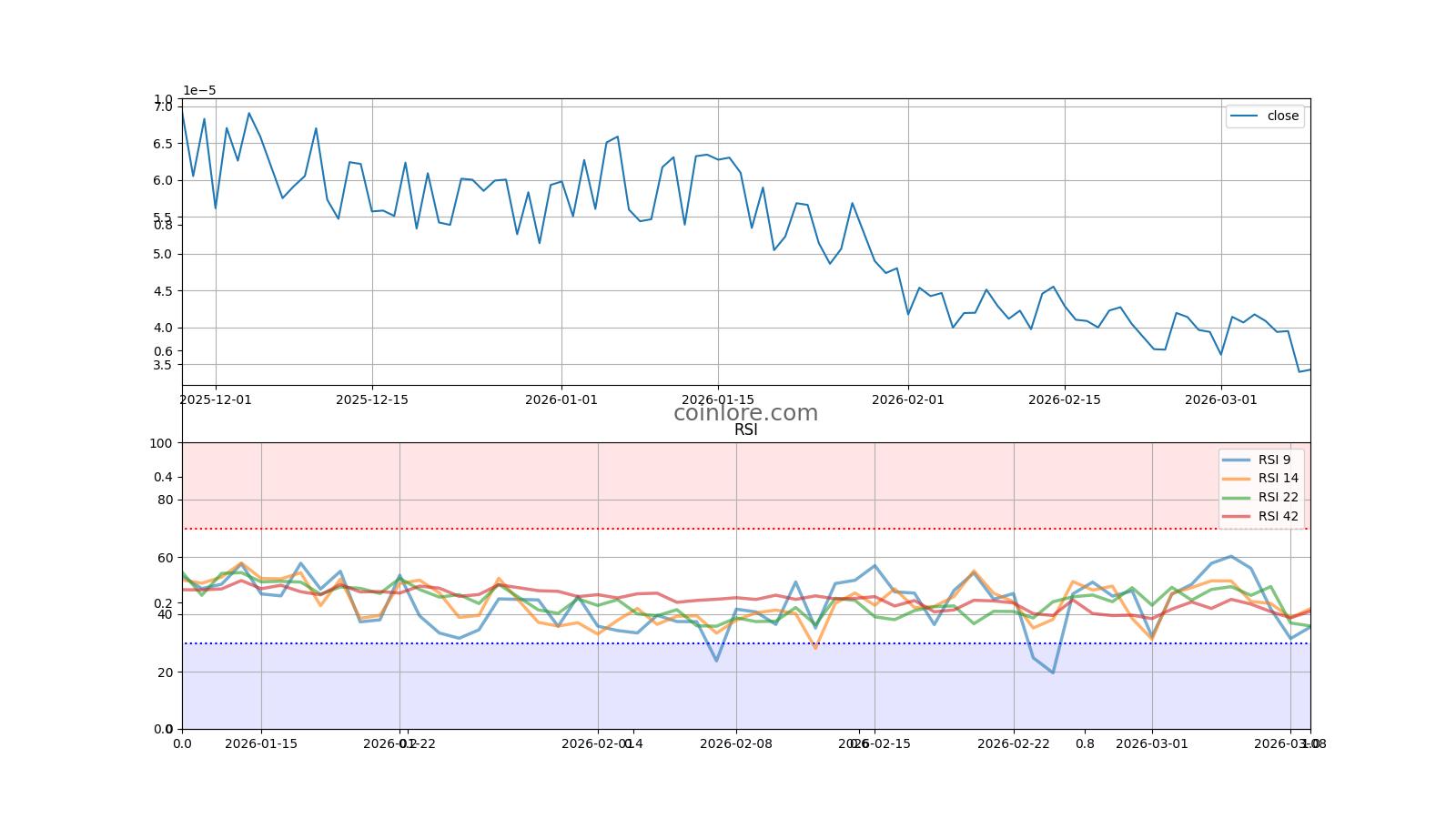 CorgiAI RSI indicator