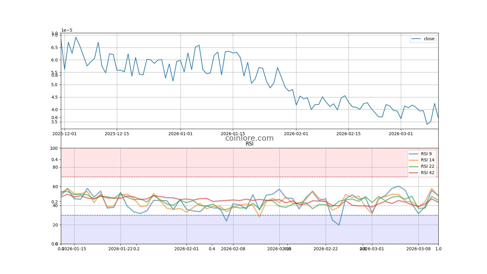 CorgiAI RSI indicator