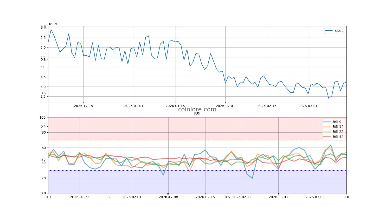 CorgiAI RSI indicator