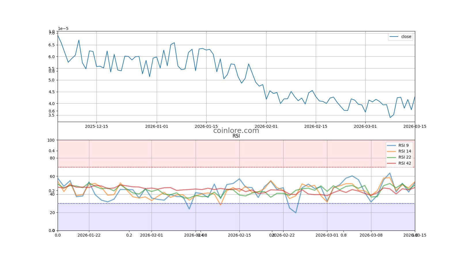 CorgiAI RSI indicator