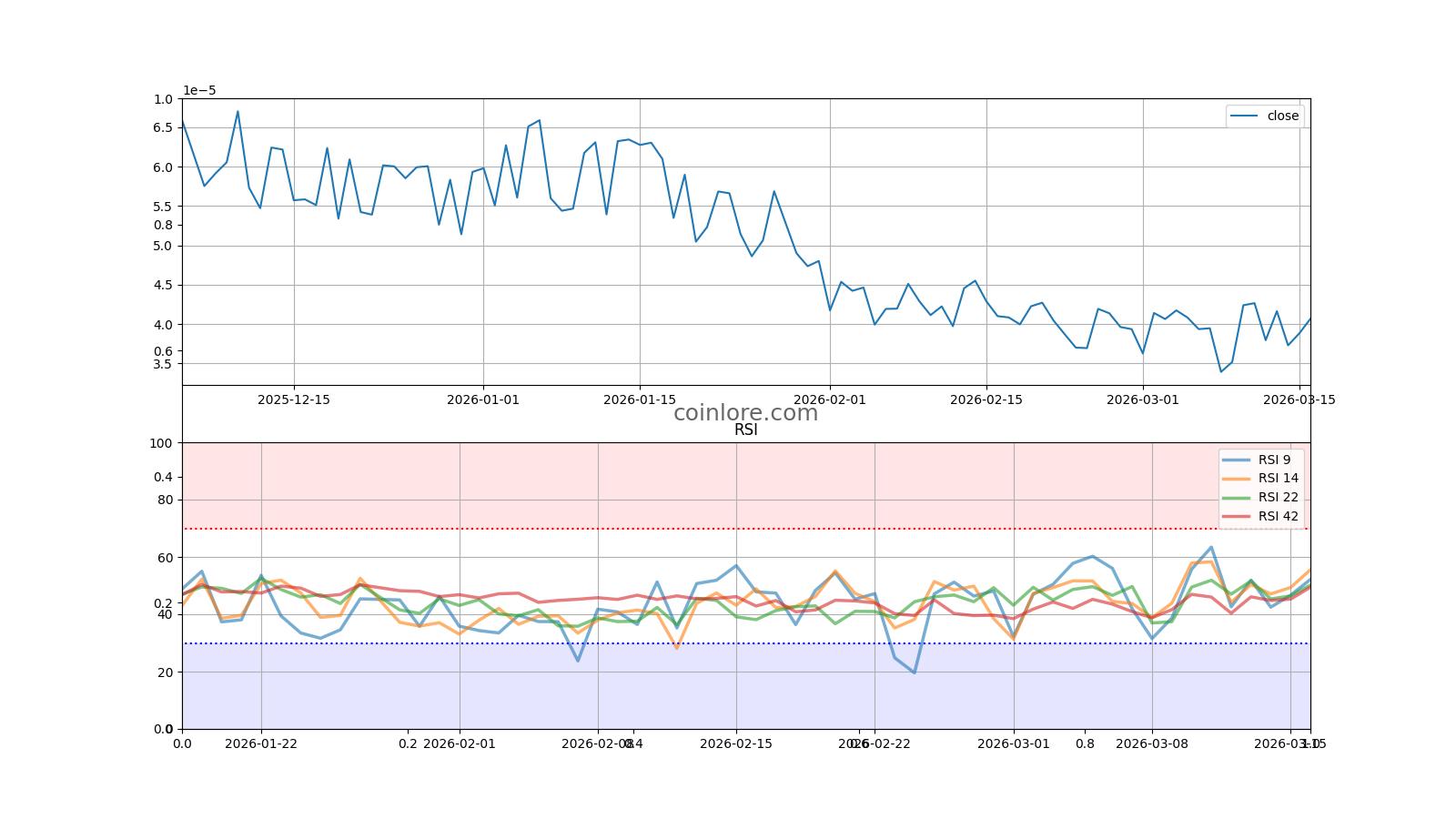 CorgiAI RSI indicator