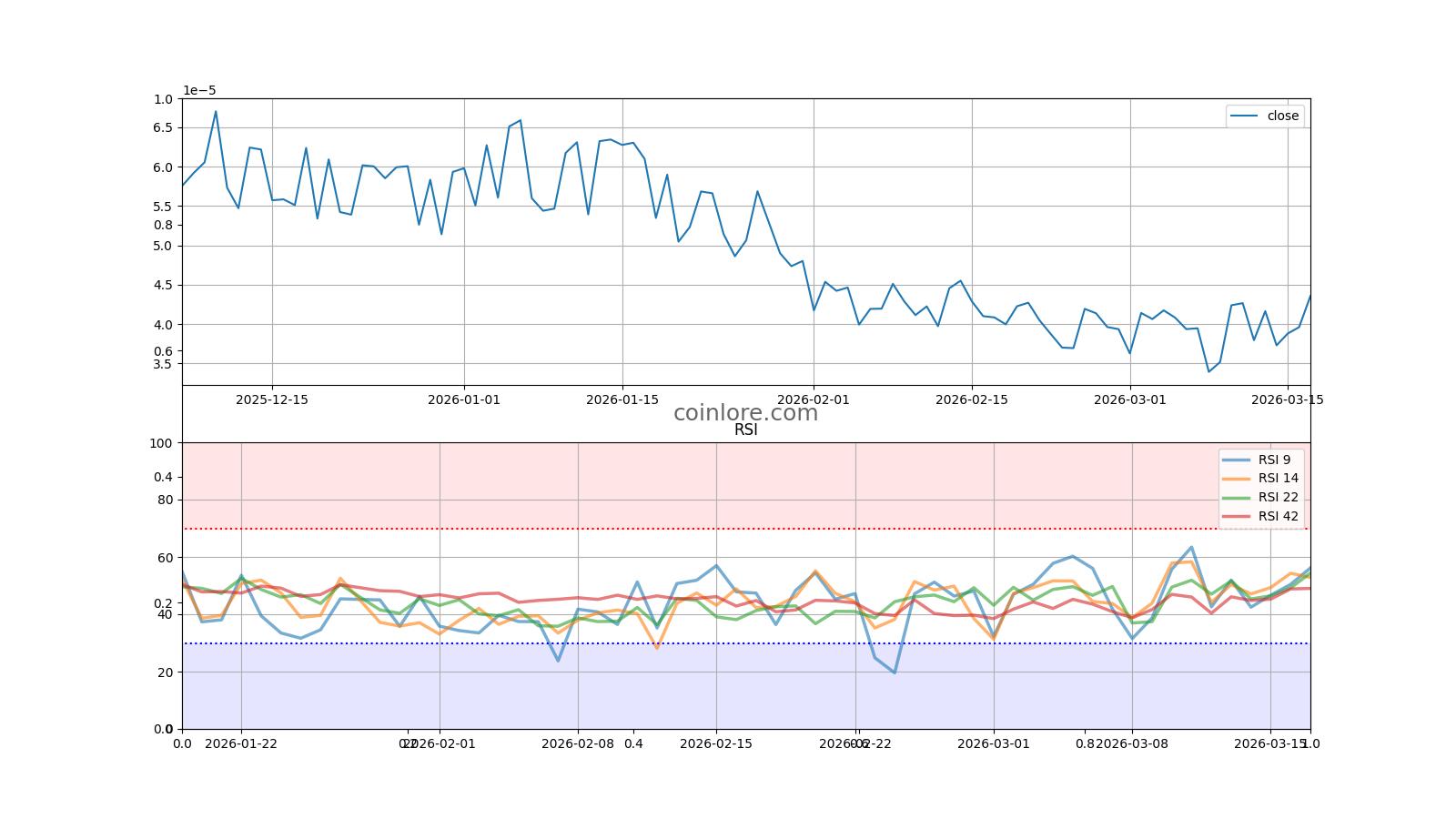 CorgiAI RSI indicator