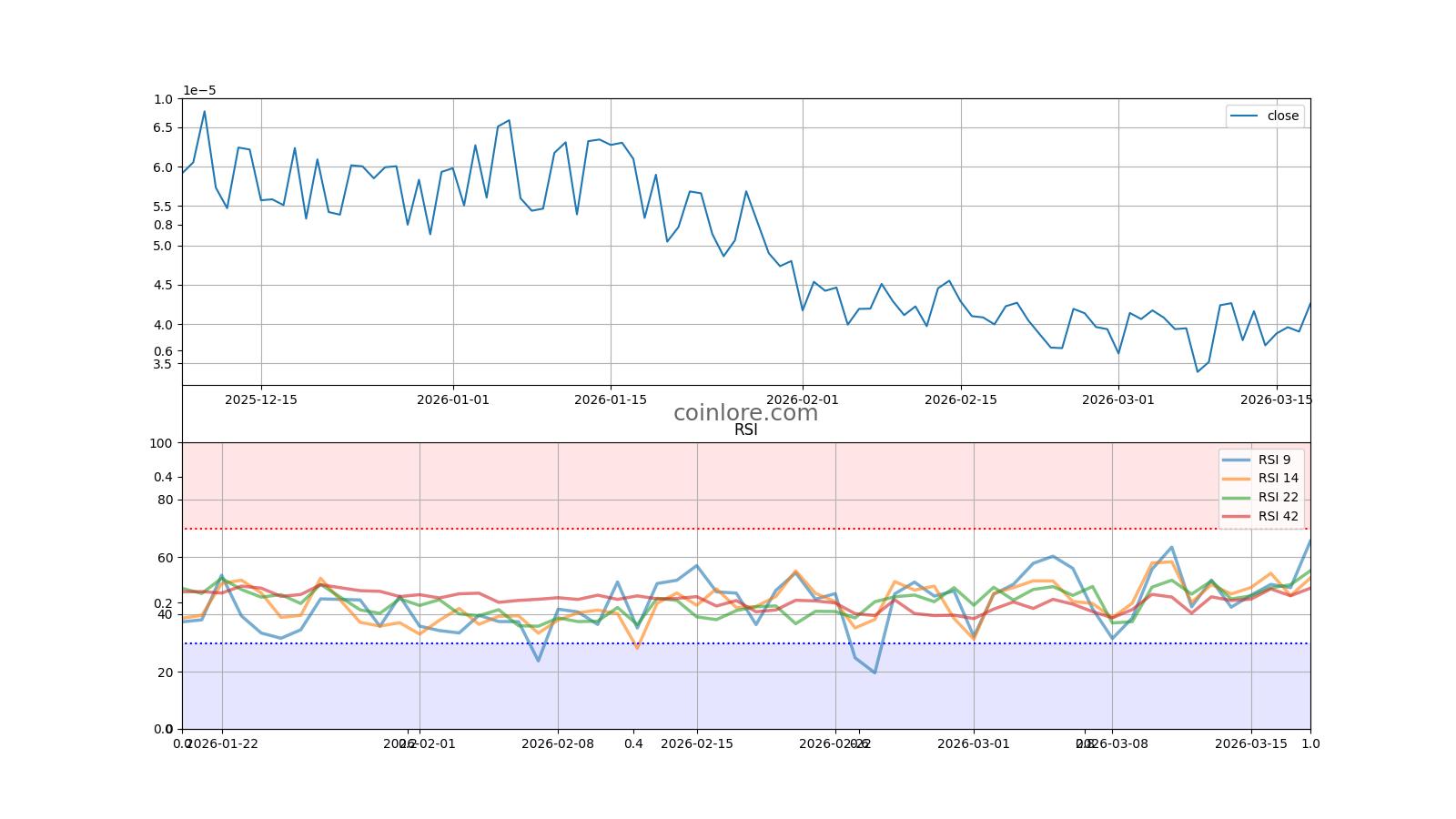 CorgiAI RSI indicator