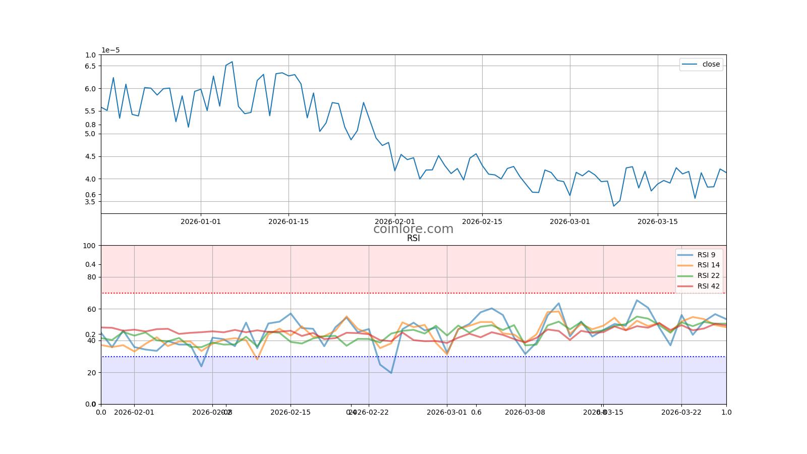 CorgiAI RSI indicator