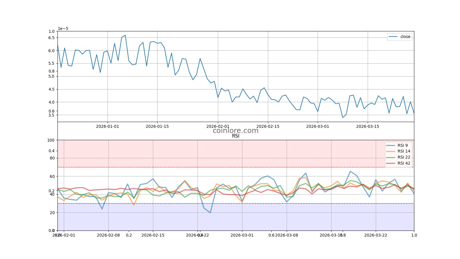 CorgiAI RSI indicator