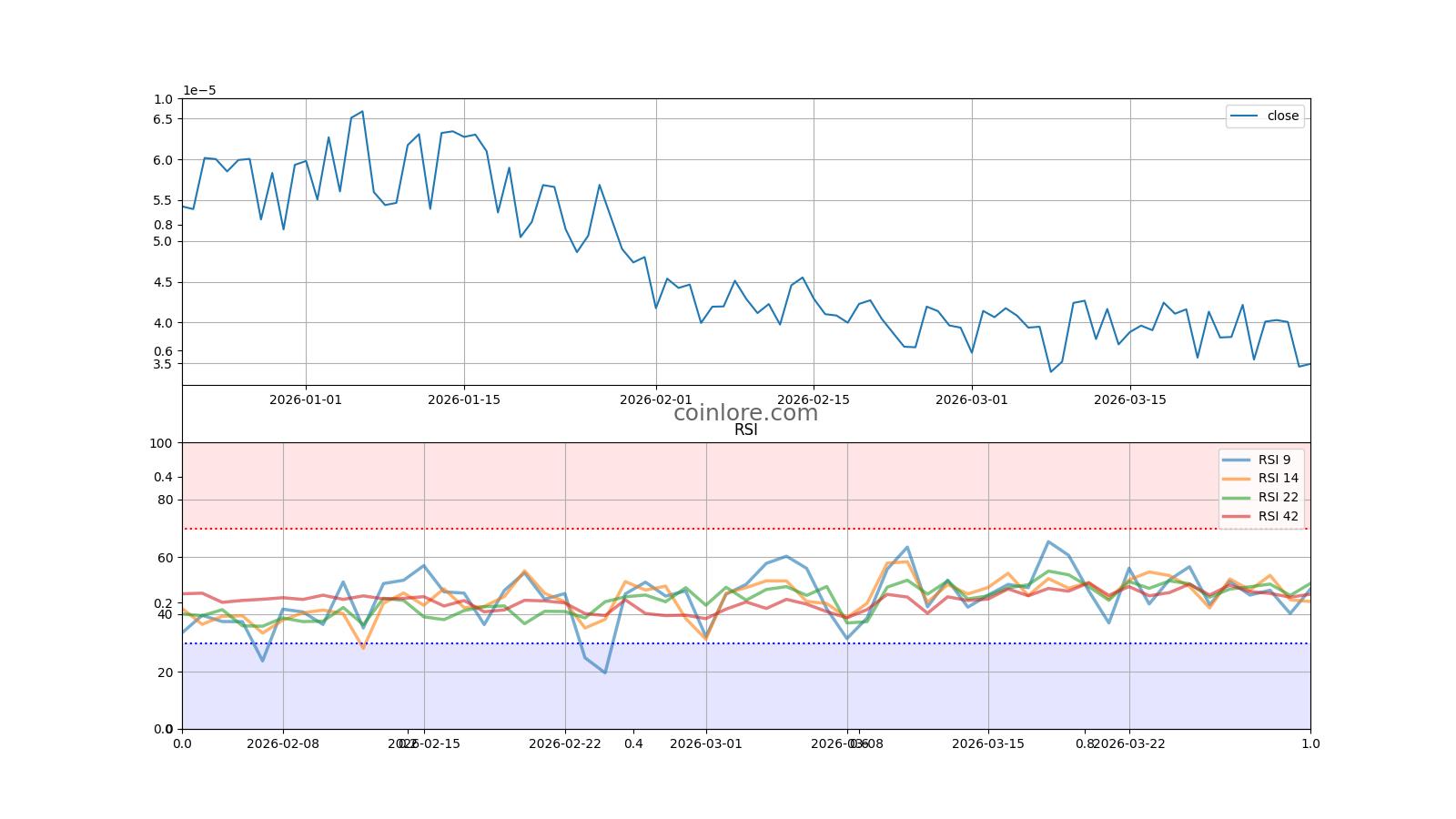 CorgiAI RSI indicator
