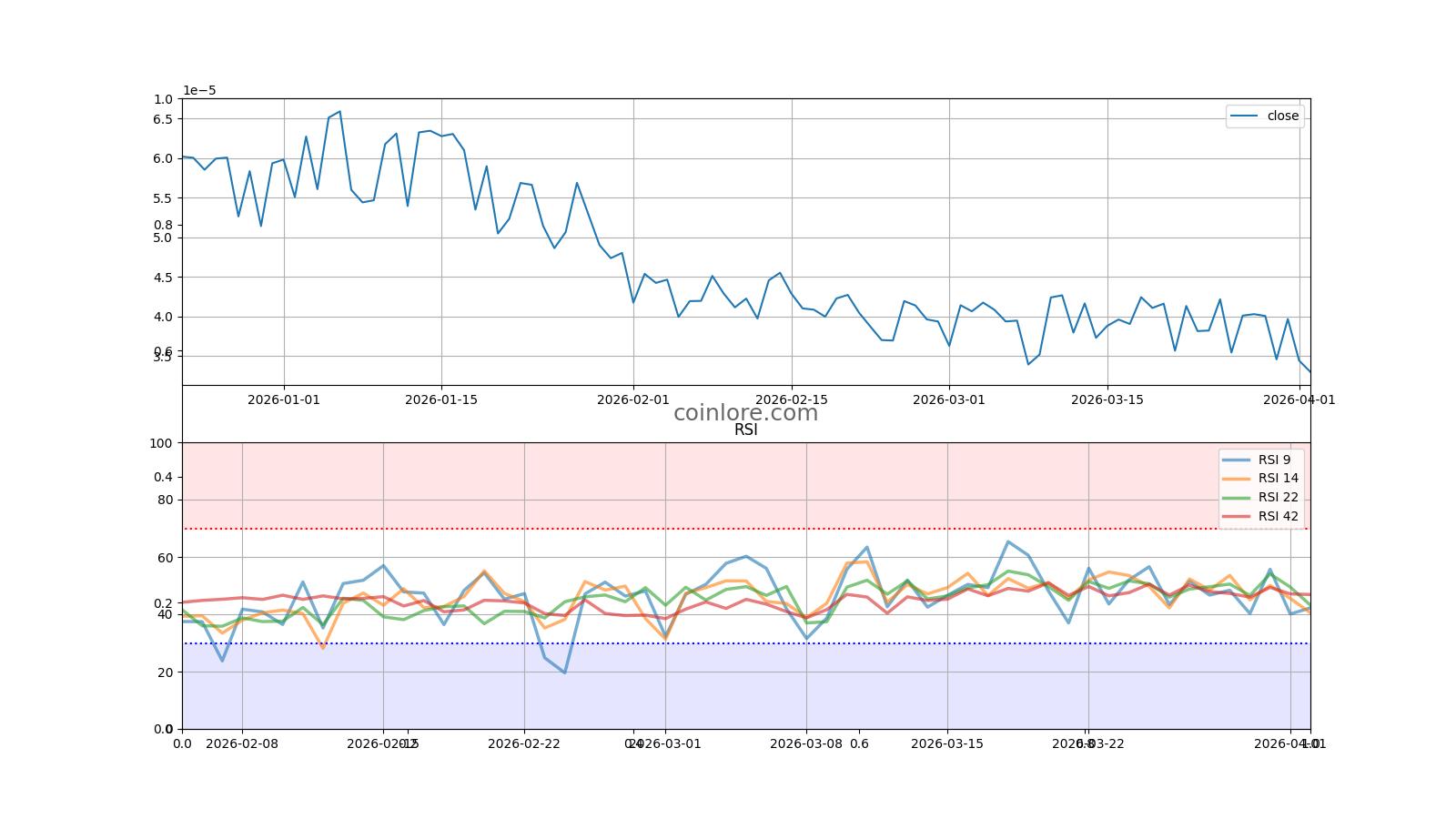 CorgiAI RSI indicator